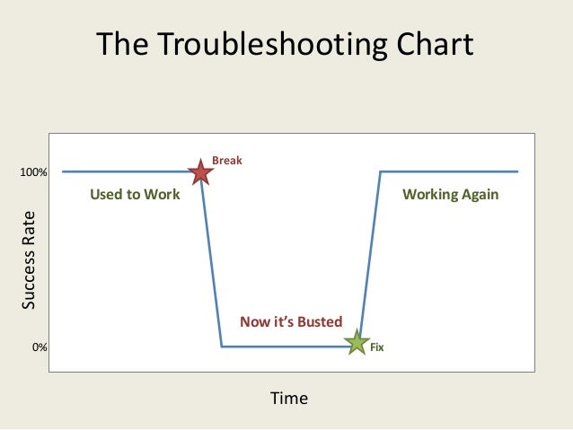 The Troubleshooting Chart