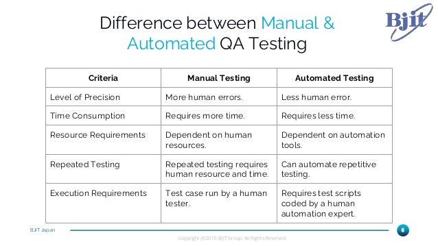 The Truth About Automated Qa Testing In The Software Industry Bjit Ppt 