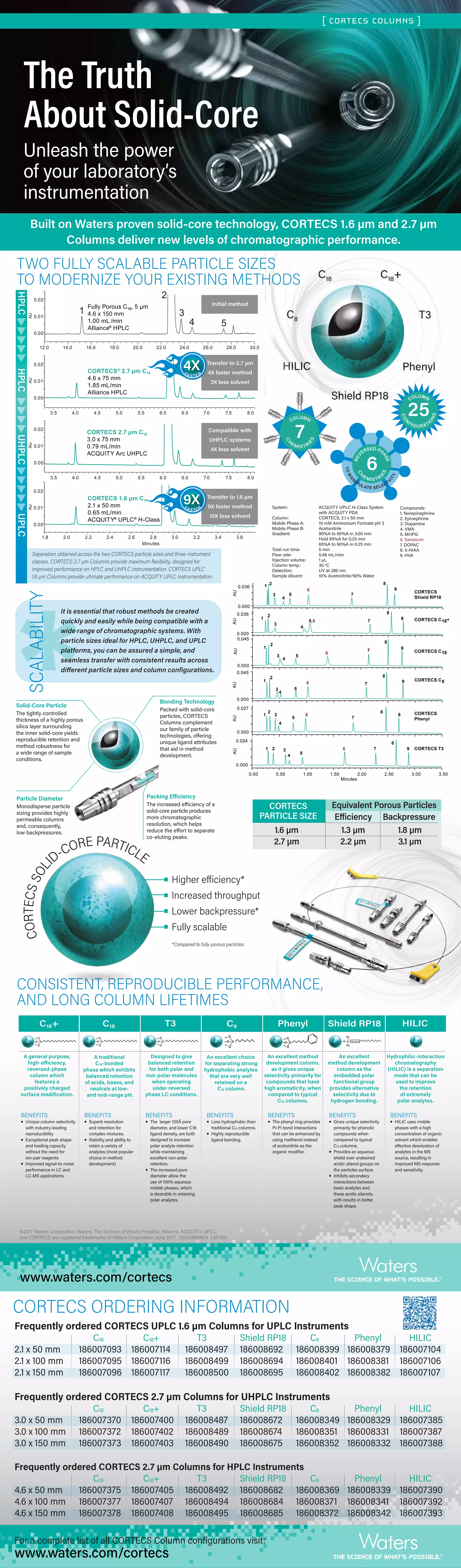CORTECS Columns Infographic | PDF