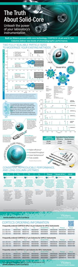 CORTECS Columns Infographic | PDF