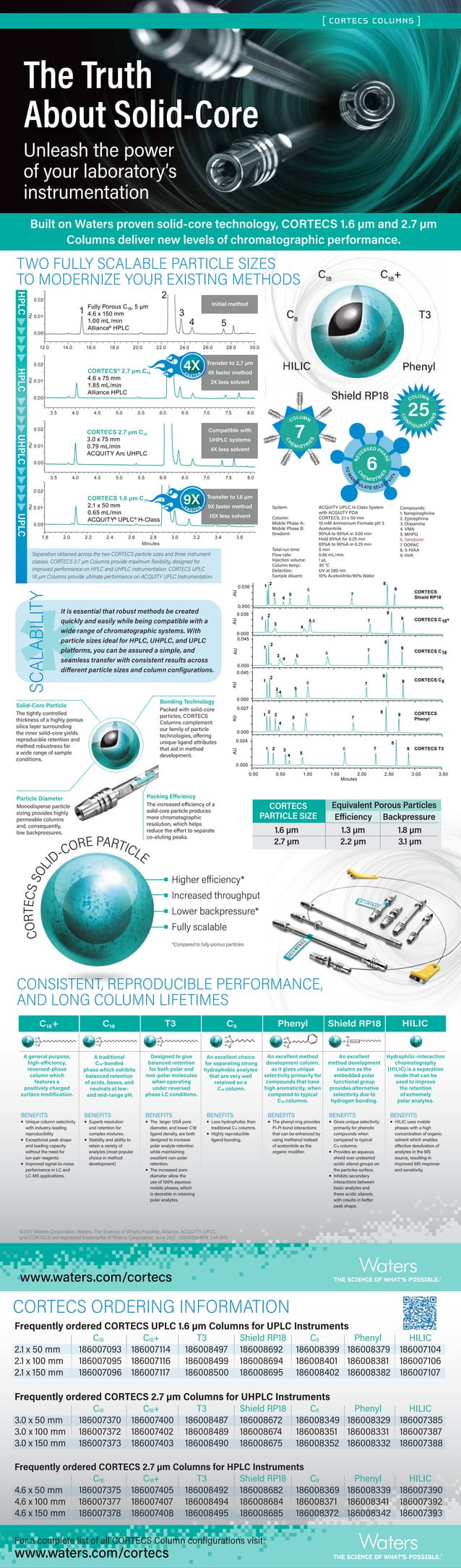 CORTECS Columns Infographic | PDF