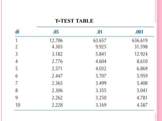 T Test Table