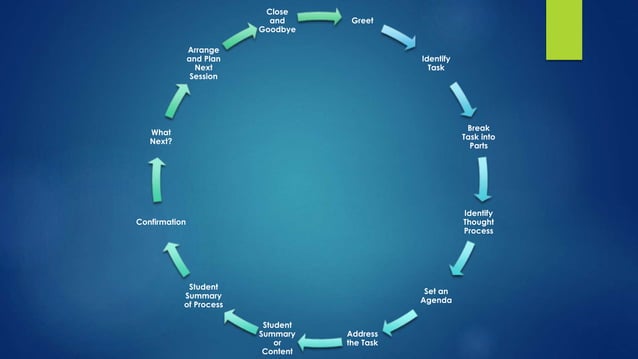 The Tutoring Cycle | PPT