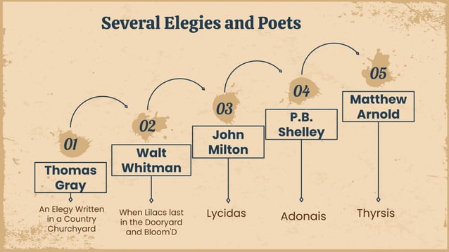 In Memory of w.b. yeats and The Tradition of Elegy | PPT