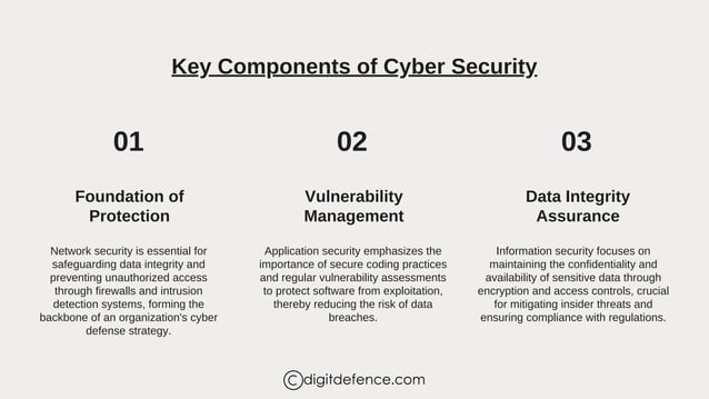 The Types of Cyber Security - Digitdefence | PPT
