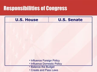The U.S. Congress | PPT
