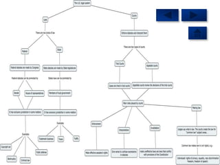 The u.s. legal system | PPTX | Legal Services Industry | Industries