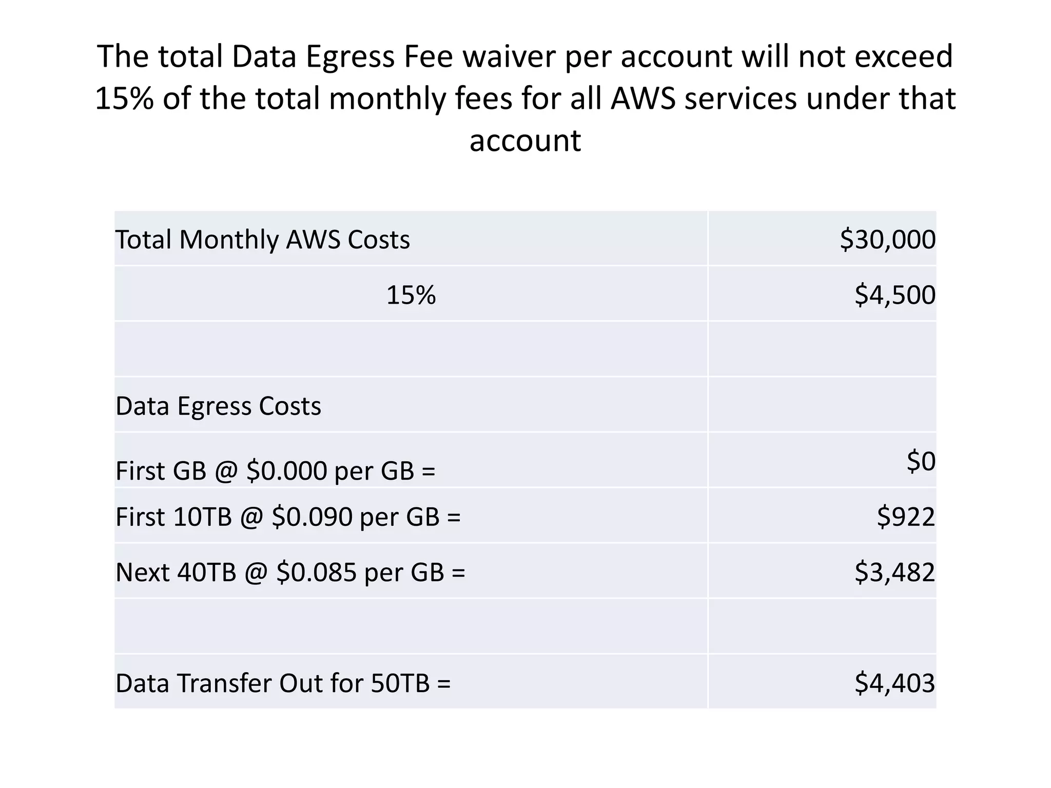 The UC AWS Data Egress Waiver Explained | PPTX