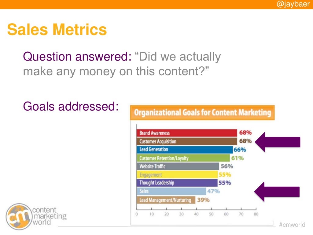 “The Ultimate Guide to Content Marketing Metrics”