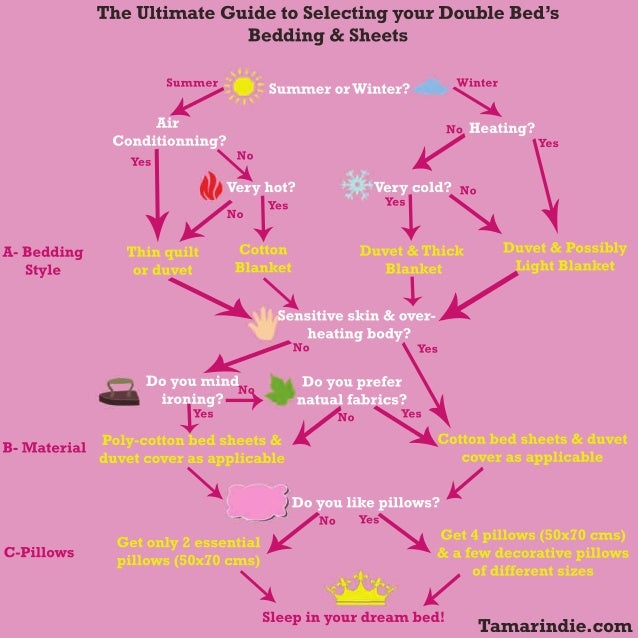 The Ultimate Guide To Selecting Your Bed Sheets Infographic the-ultimate-guide-to-selecting-your-bed-sheets-infographic