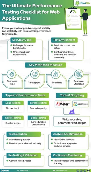 The Ultimate Performance Testing Checklist for Web Applications | PDF