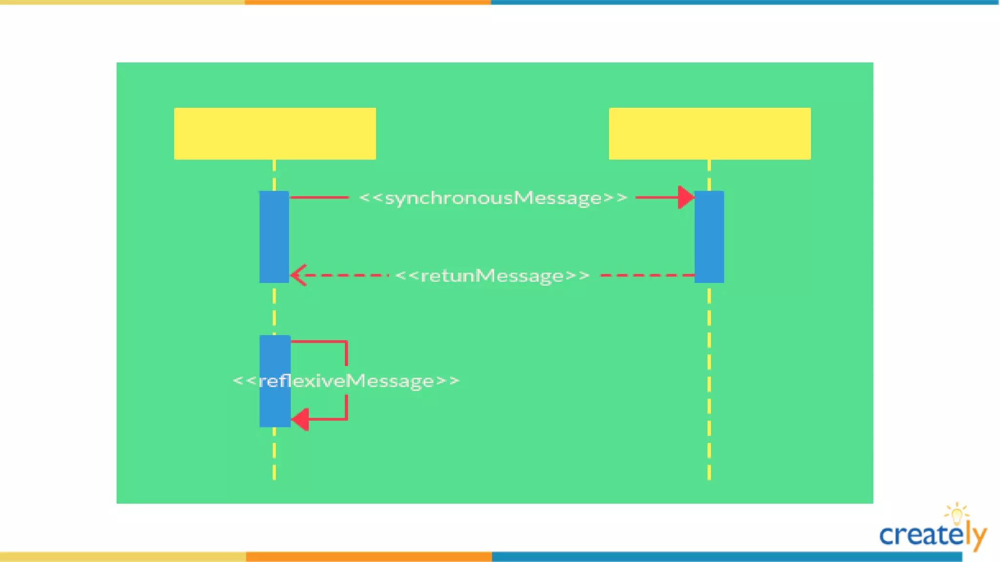 The Ultimate Sequence Diagram Tutorial | PPTX
