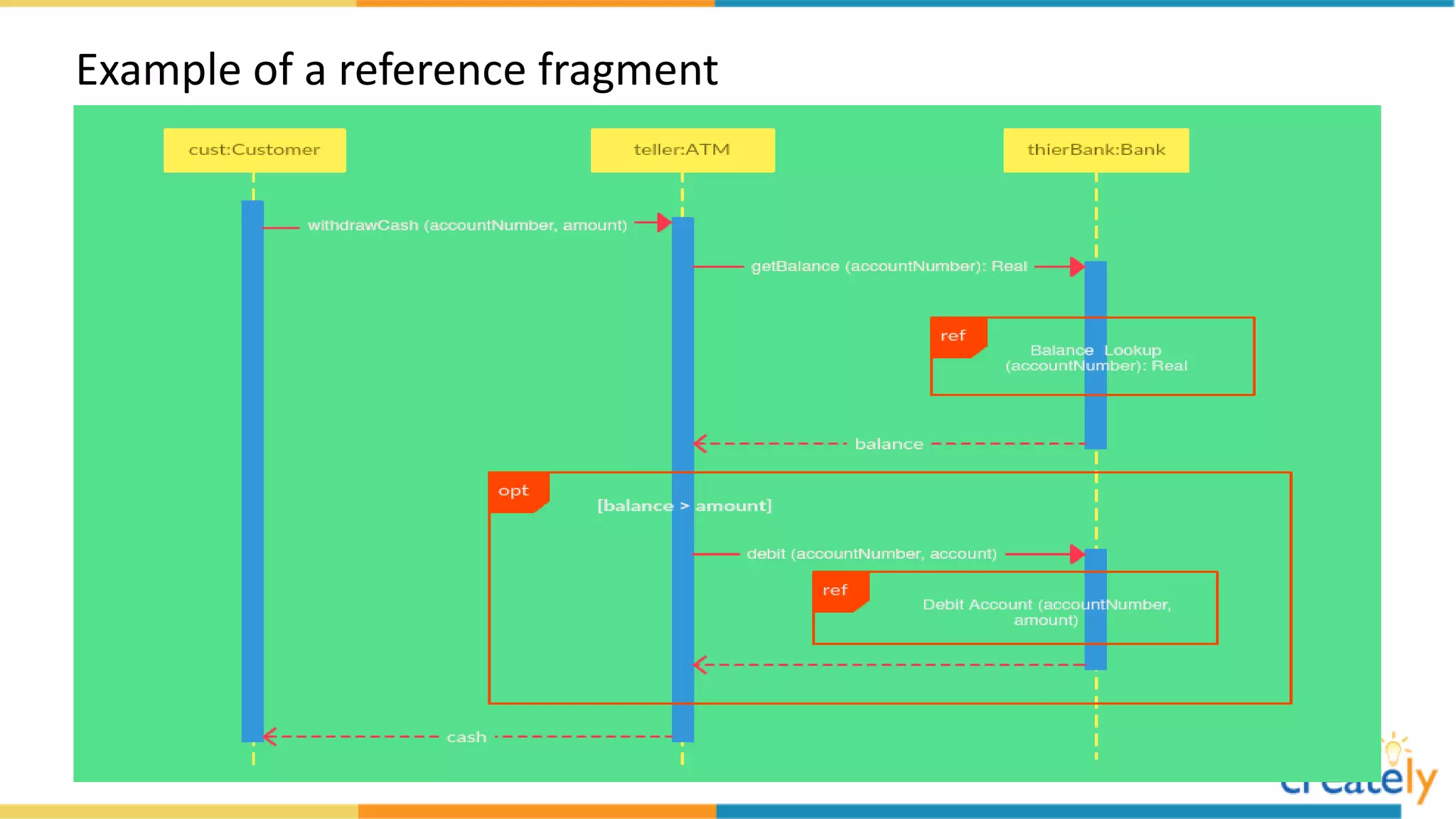 The Ultimate Sequence Diagram Tutorial | PPTX