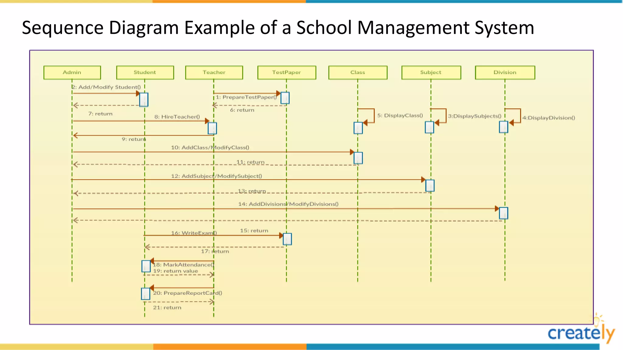 The Ultimate Sequence Diagram Tutorial | PPTX