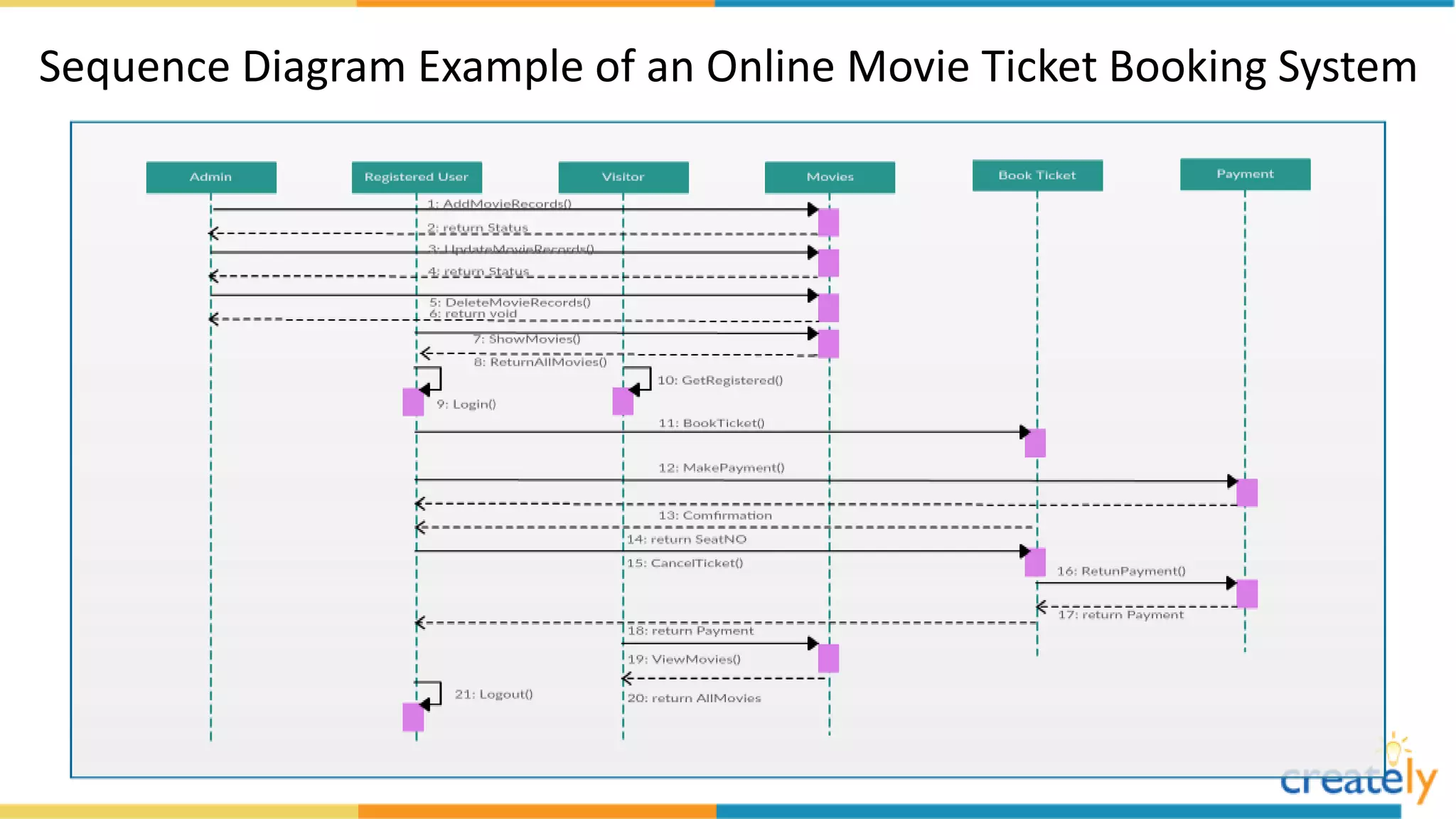 The Ultimate Sequence Diagram Tutorial | PPTX