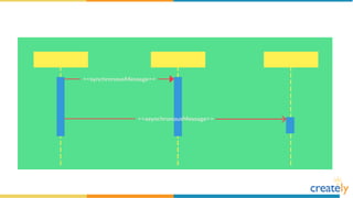 The Ultimate Sequence Diagram Tutorial | PPTX