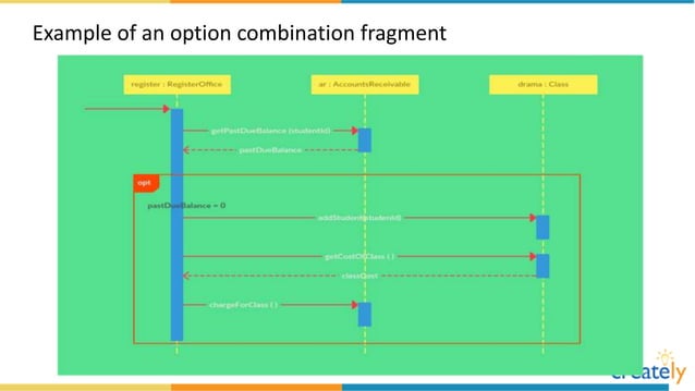The Ultimate Sequence Diagram Tutorial | PPTX