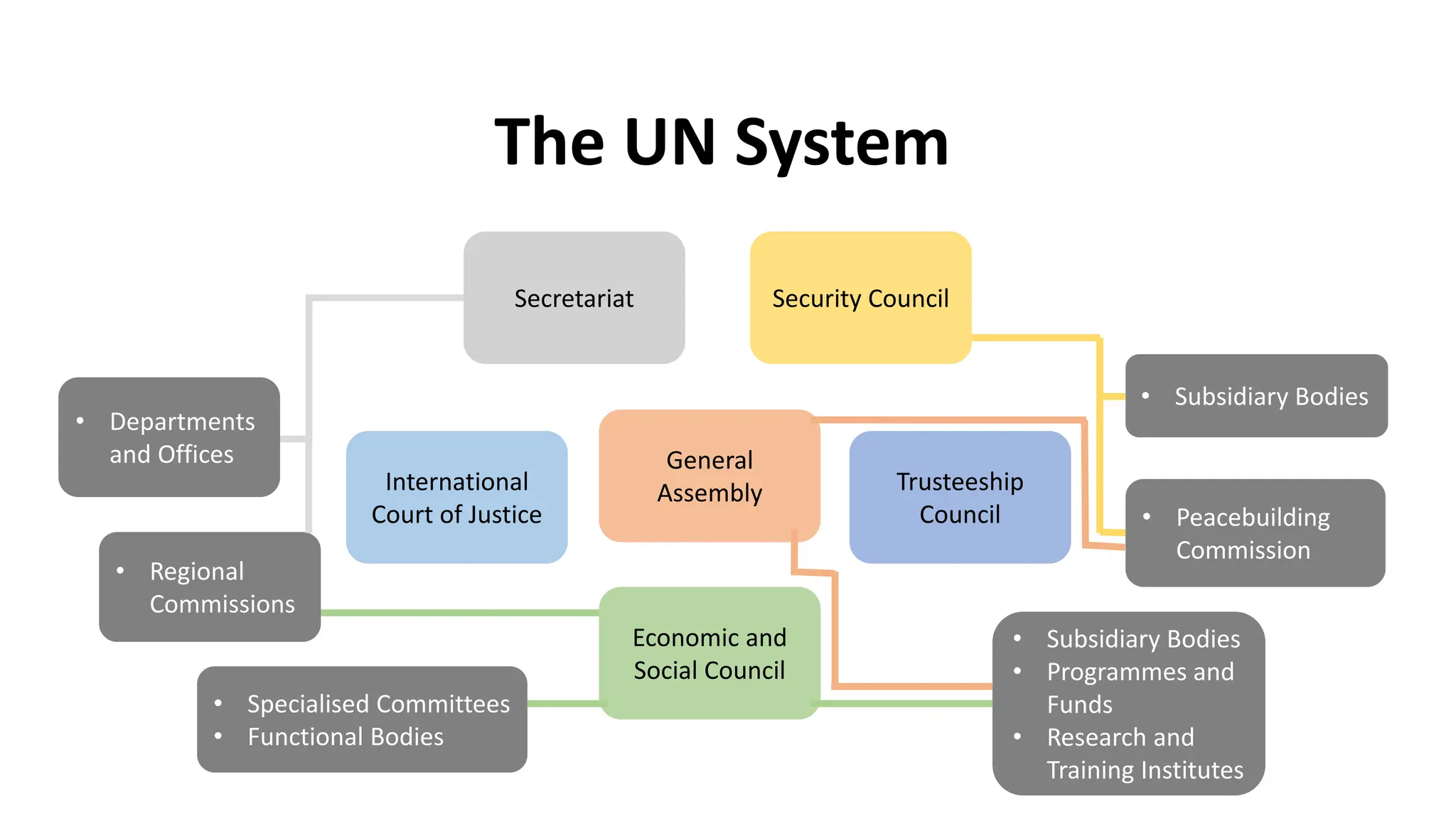 The United Nation Introduction and Info.ppt