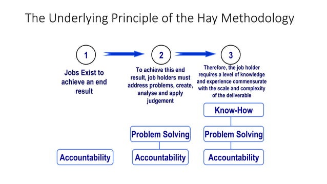 The Underlying Principle of the Hay Methodology.pptx