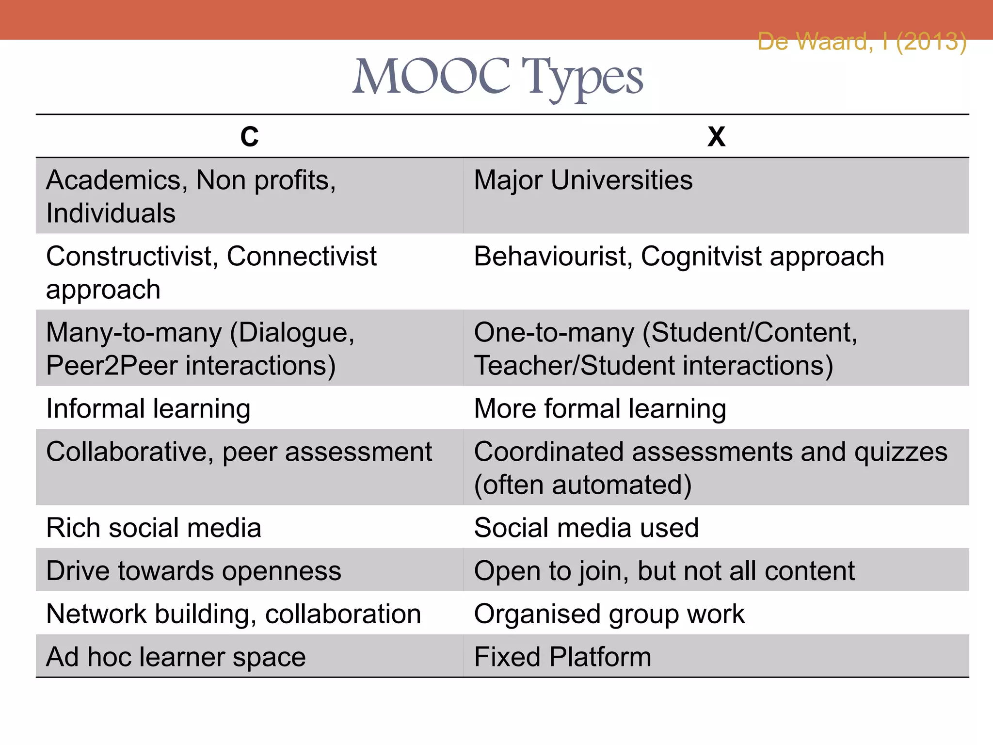 The understanding of mooc | PPTX