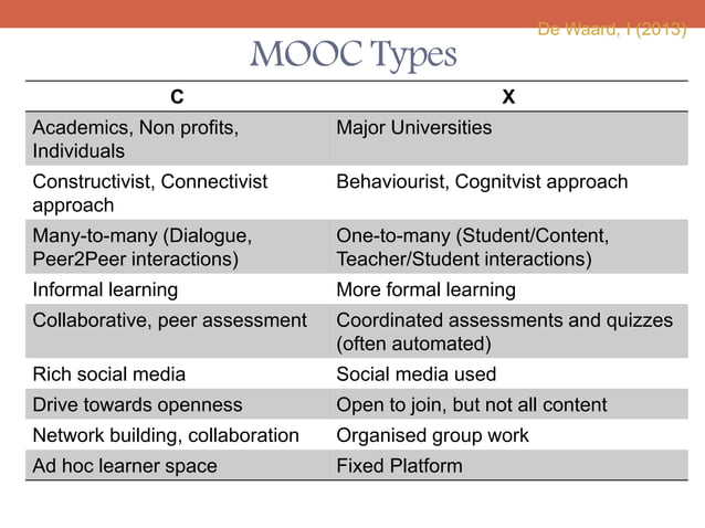The understanding of mooc | PPTX