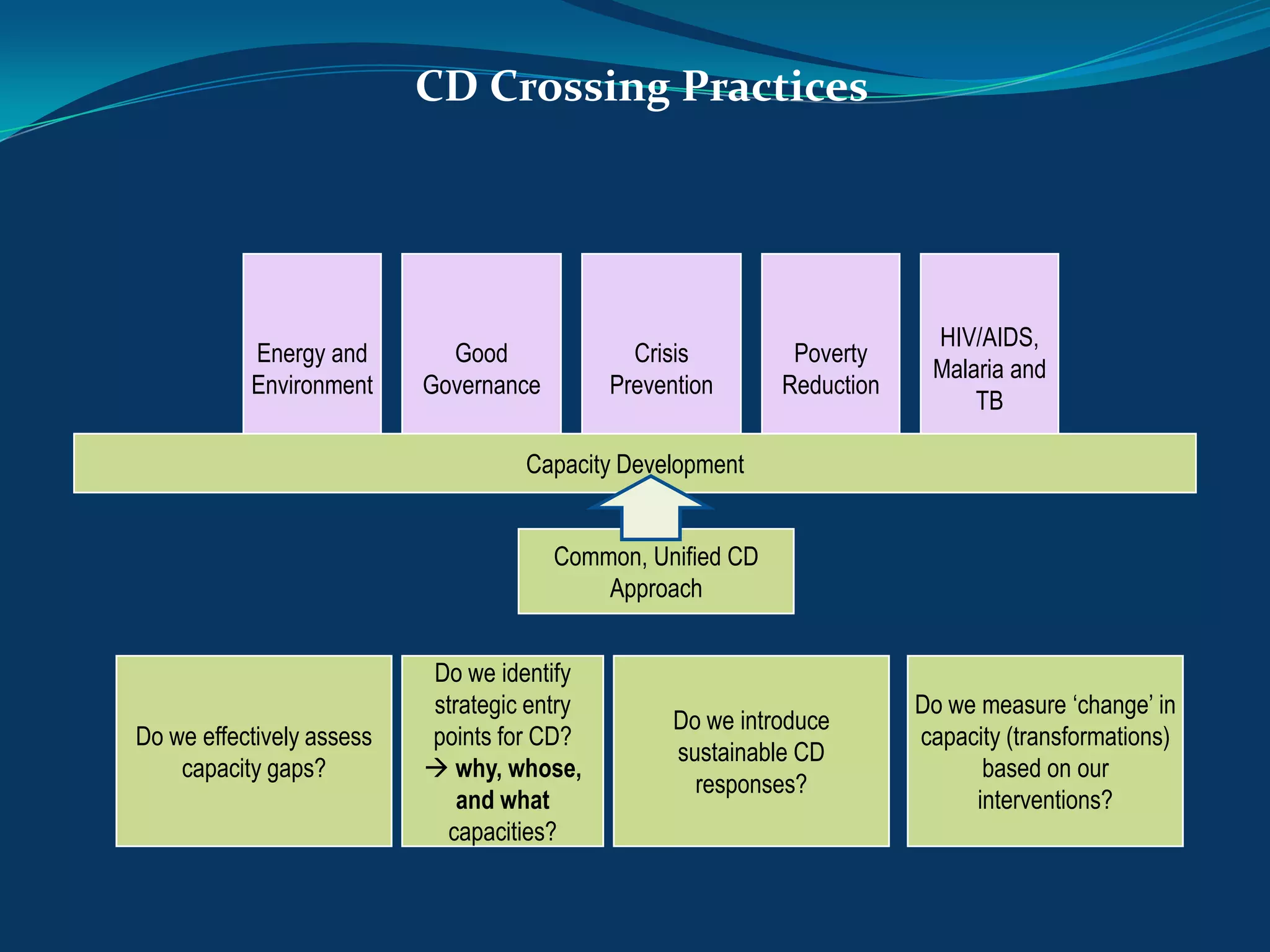 The UNDP Capacity Development Approach | PPTX