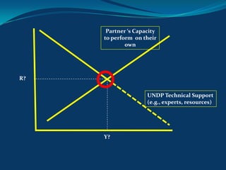 The UNDP Capacity Development Approach | PPTX