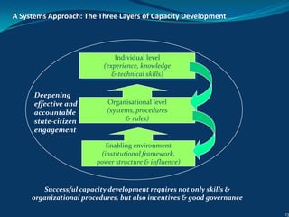 The UNDP Capacity Development Approach | PPTX