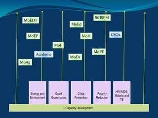 The UNDP Capacity Development Approach | PPTX