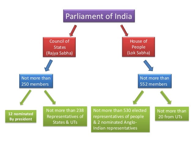The union government 9 th social