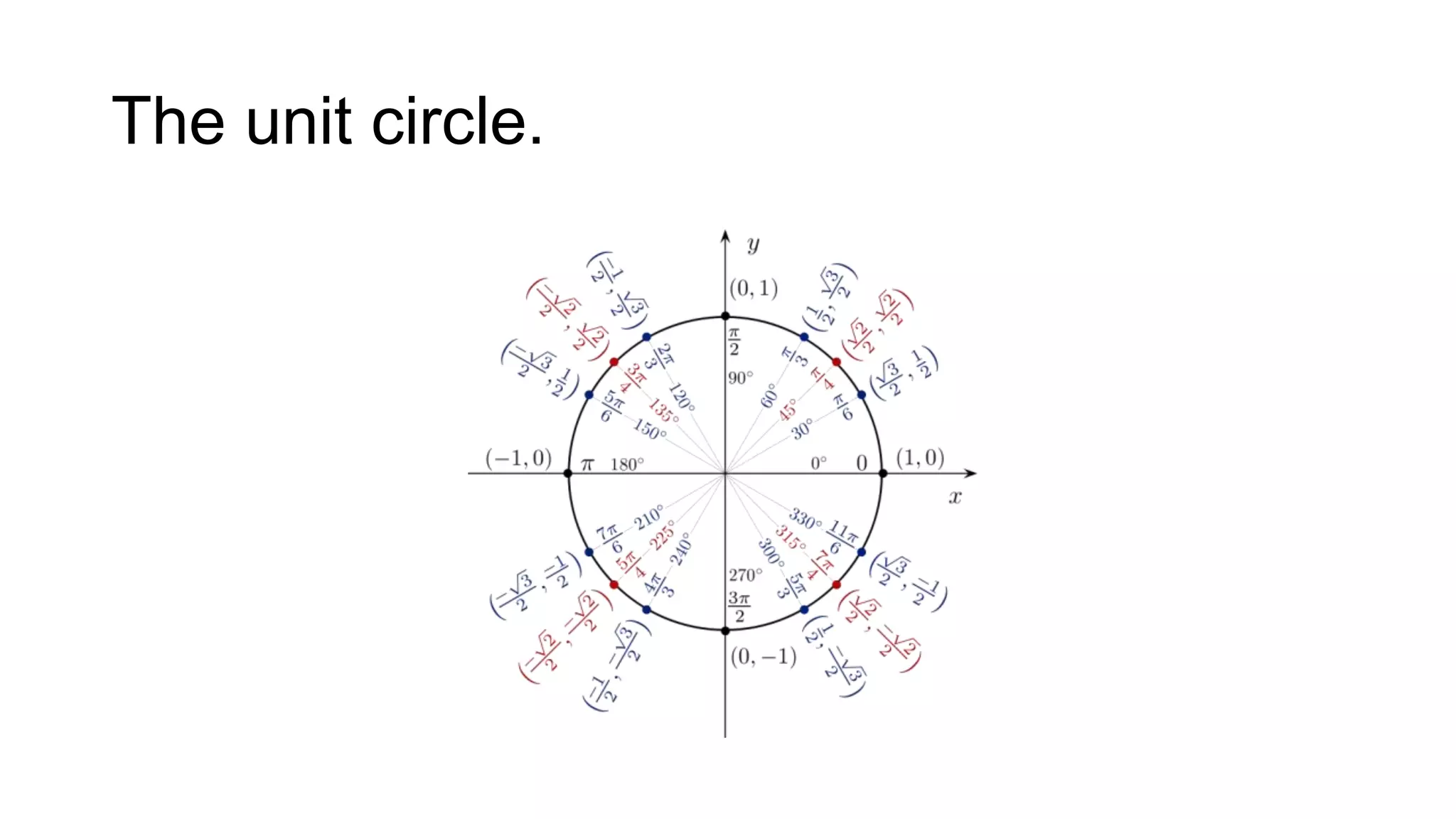 The unit circle | PPTX