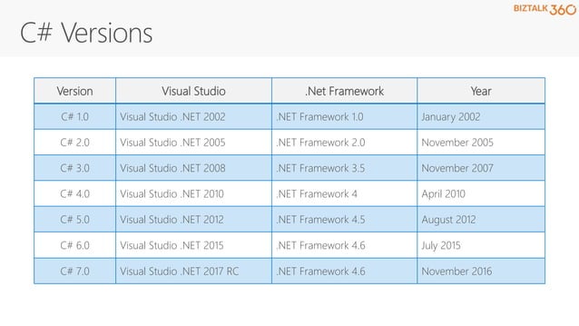 The Universal Programming Language: C# | PPTX | Programming Languages ...