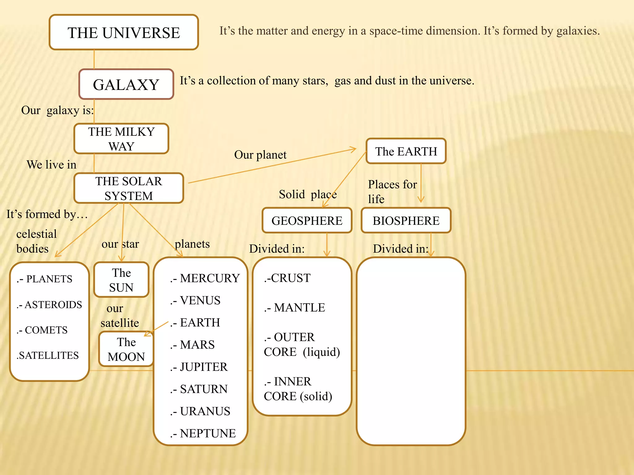The universe. diagram. english | PPSX
