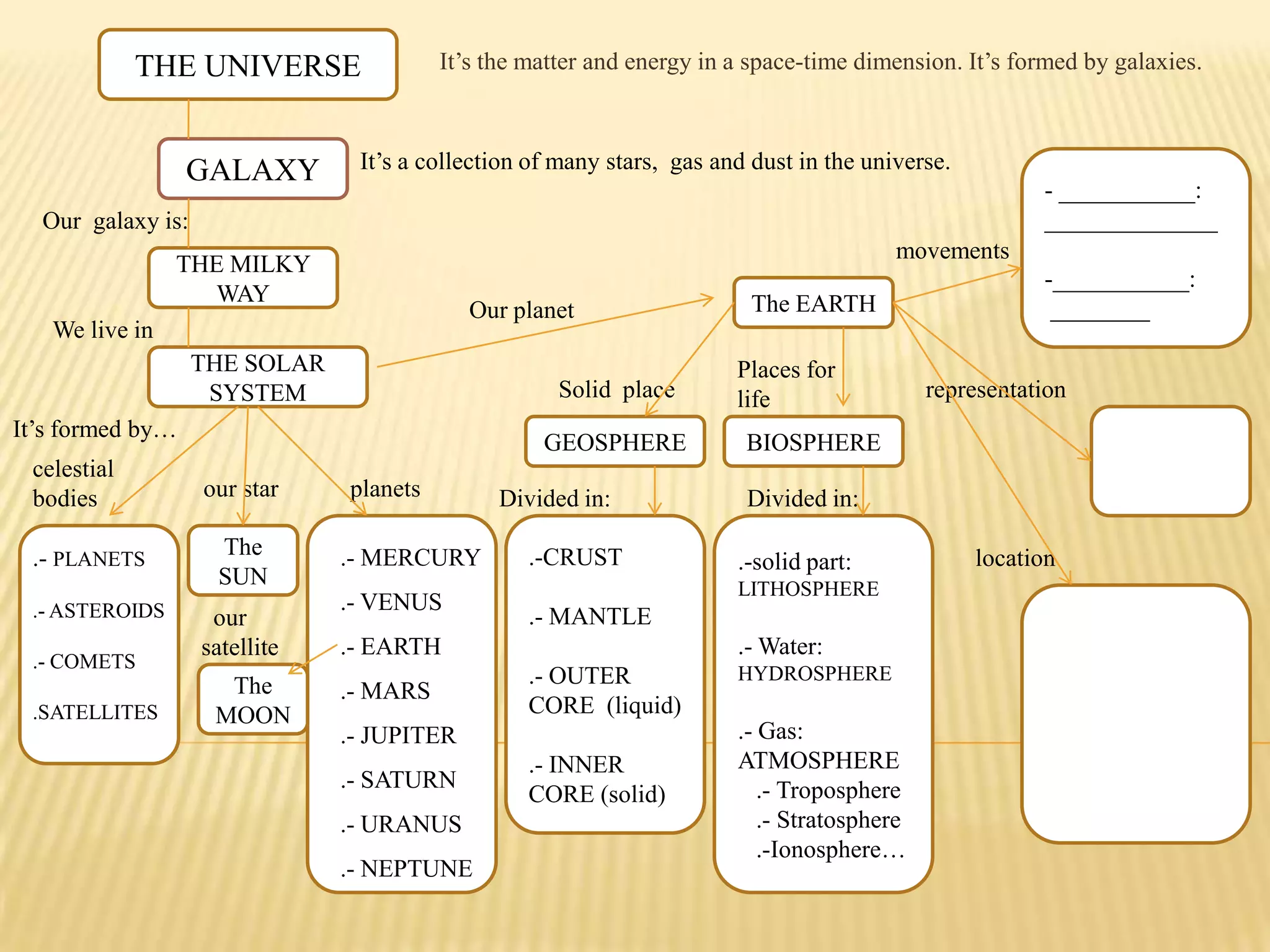 The universe. diagram. english | PPSX