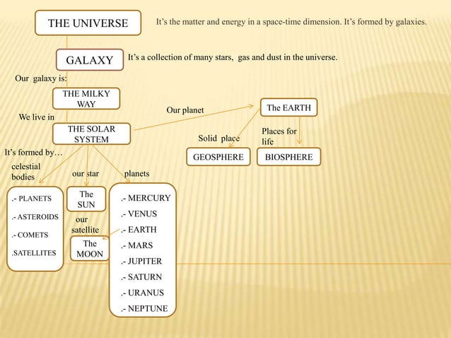 The universe. diagram. english | PPSX | Physics | Science