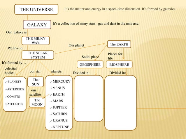 The universe. diagram. english | PPSX | Physics | Science