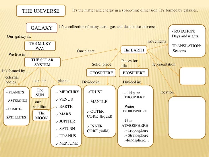 The universe. diagram. english