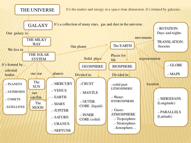 The universe. diagram. english