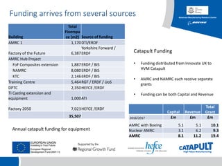 The University of Sheffield AMRC | PDF