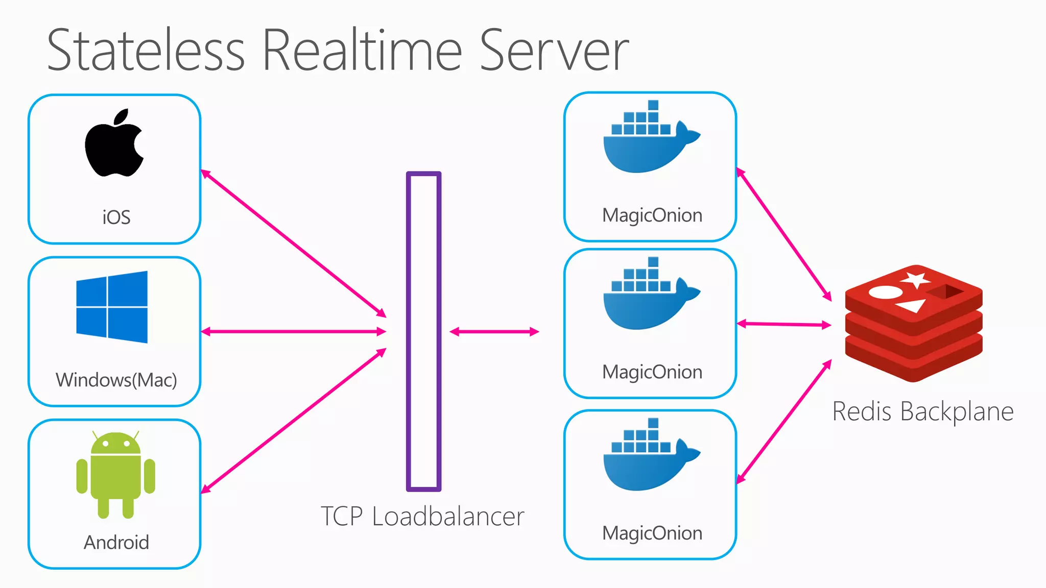 The Usage and Patterns of MagicOnion | PDF | Programming Languages | Computing