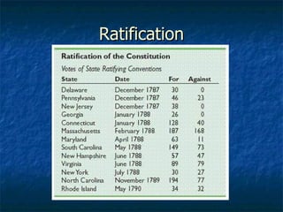 The US Constitution | PPT