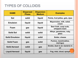 The useful colloids | PPT