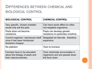 The Use of Chemical and biological Control of pests.pptx