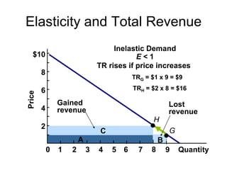 The use of elasticity | PPTX