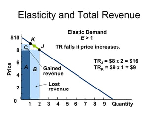 The use of elasticity | PPTX