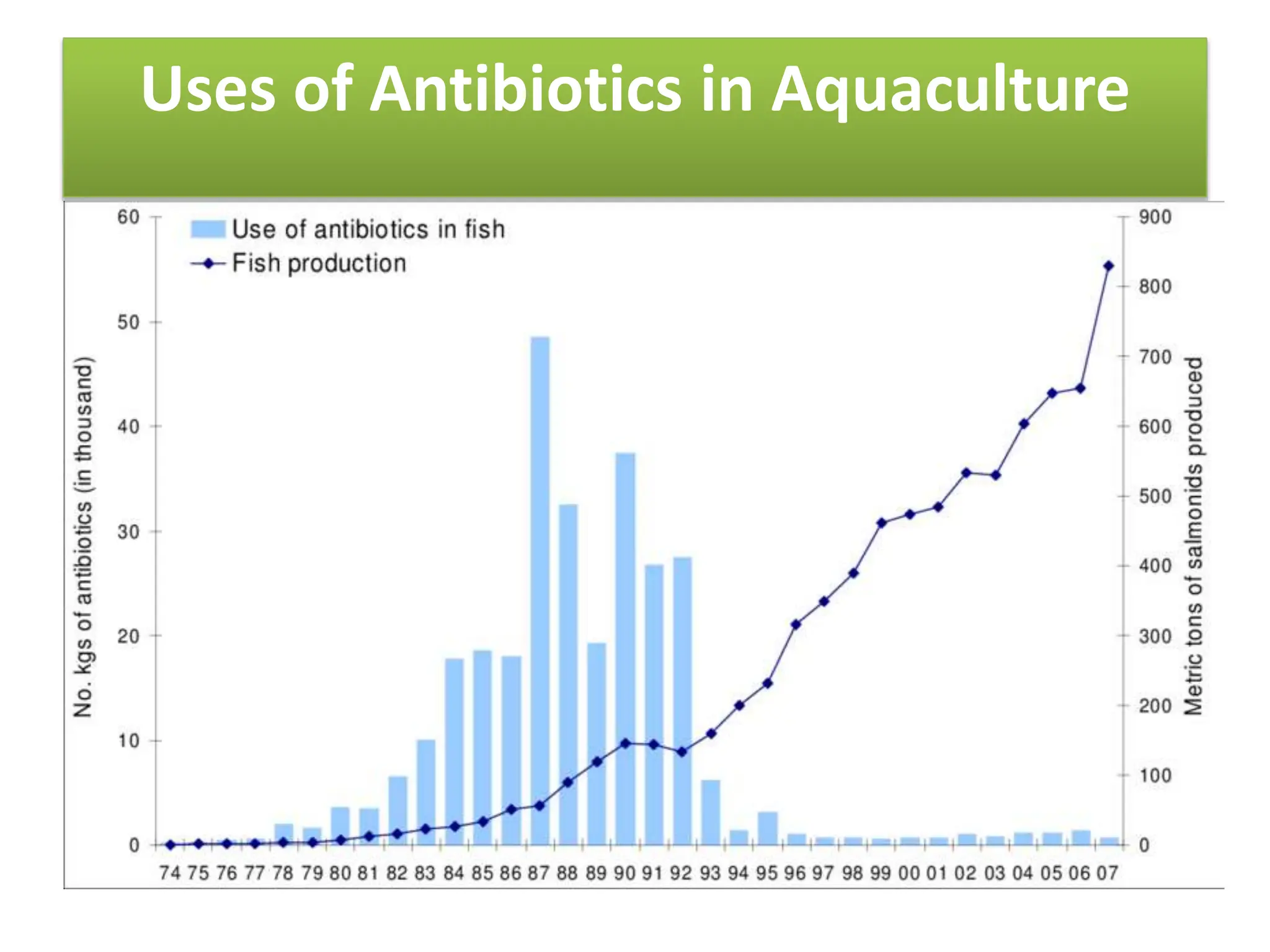 The use of probiotics and antibiotics in aquaculture production.pptx