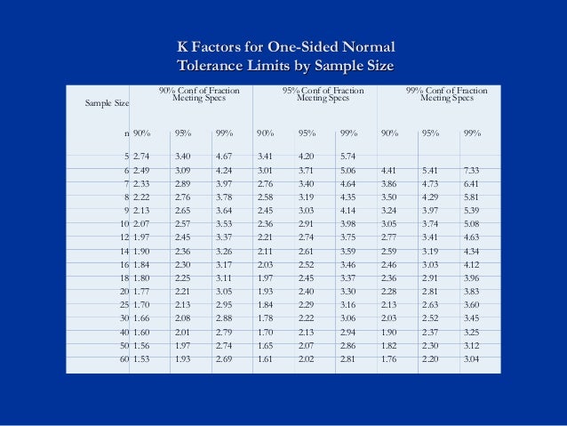 The Use Of Statistical Tolerance Limits For Process