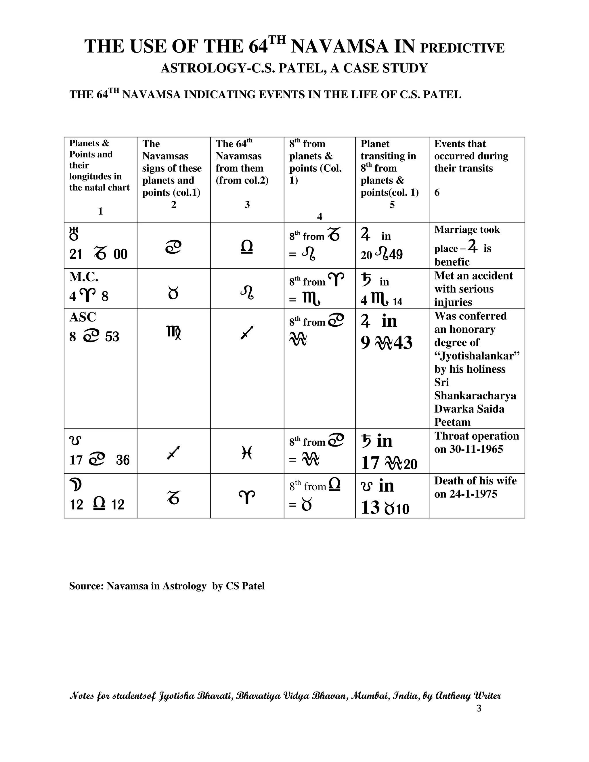 The use of the 64 th navamsa in predictive astrology | PDF