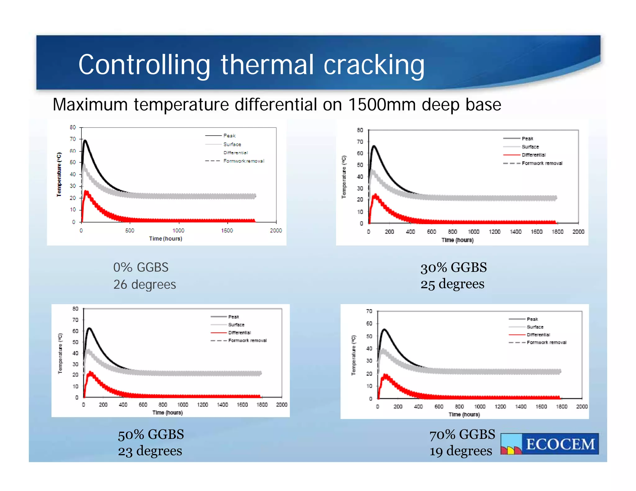 Benefits of using GGBS cement in large concrete pours | PDF