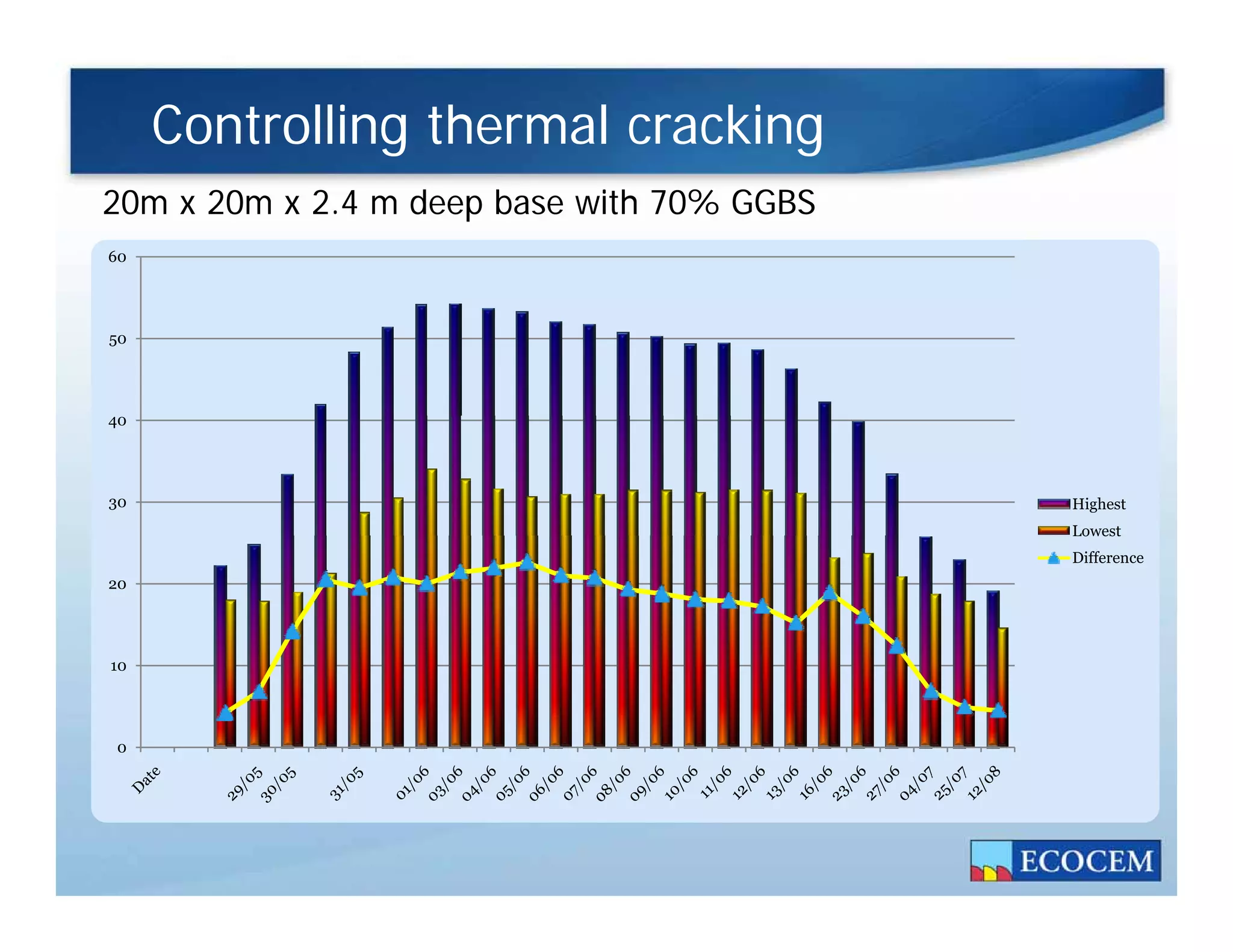 Benefits of using GGBS cement in large concrete pours | PDF